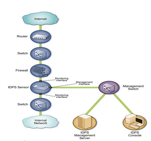 sine_sinny: เรื่อง IDPS