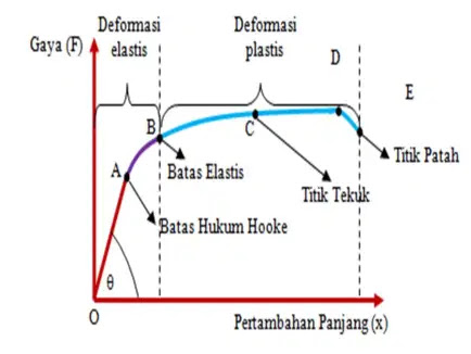 Elastisitas-Materi Fisika SMA - Ilmu Sekolah