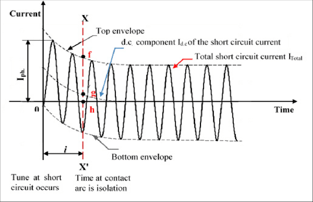 Electric Power System Overcurrents - Electrical Axis