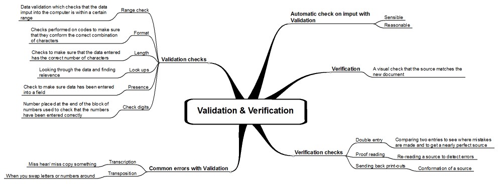 AS ICT Jodie Rogers 112650: Validation & Verification Mind Map