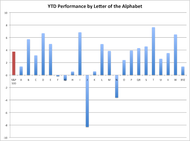 Avondale Asset Management: S&P 500 Performance by Letter of the Alphabet