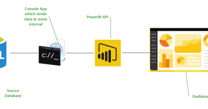 It's all about Data, IoT and AI: Use of Power BI PushDatasets