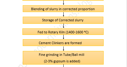 Manufacturing of Portland Cement (Wet and Dry Process)