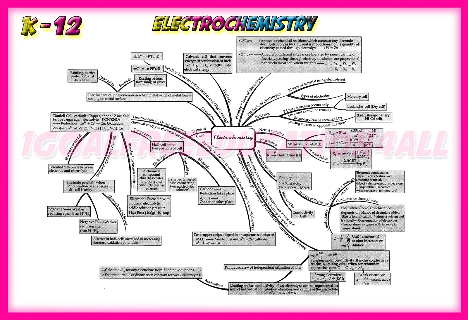 1GoalFreeEducation4All: CLASS 12 Chemistry CBSE/ NCERT MIND MAPS -2019