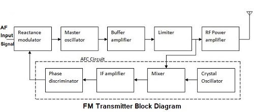 FM Transmitter Block Diagram with Explanation - Electronics and ...