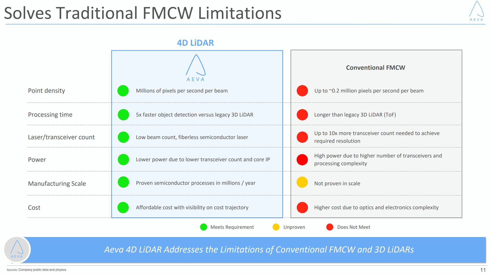 Image Sensors World: FMCW LiDAR News: Aeva, SILC, Scantinel