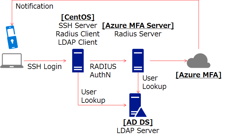 IdM実験室: Azure MFA Serverを使ってLinuxへのログオンに多要素認証を使う