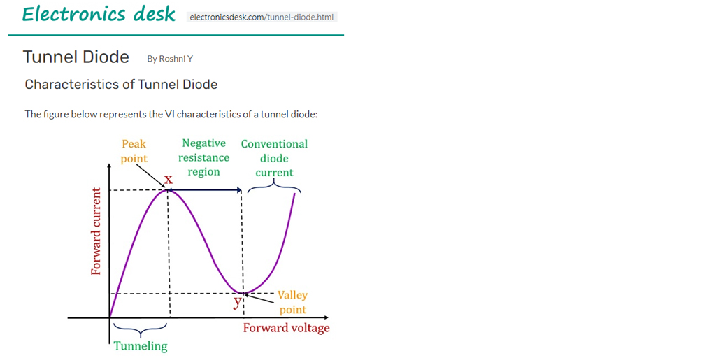 Tunnel Diode: Tunnel Diode I-V Curve
