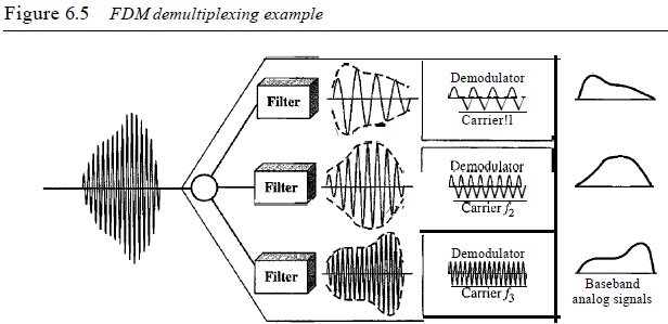 Frequency-Division Multiplexing - All Master