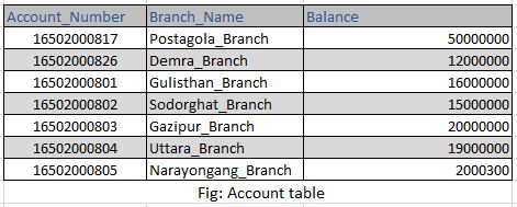 How do I make a database of bank with SQL? - (RM) Random Loop