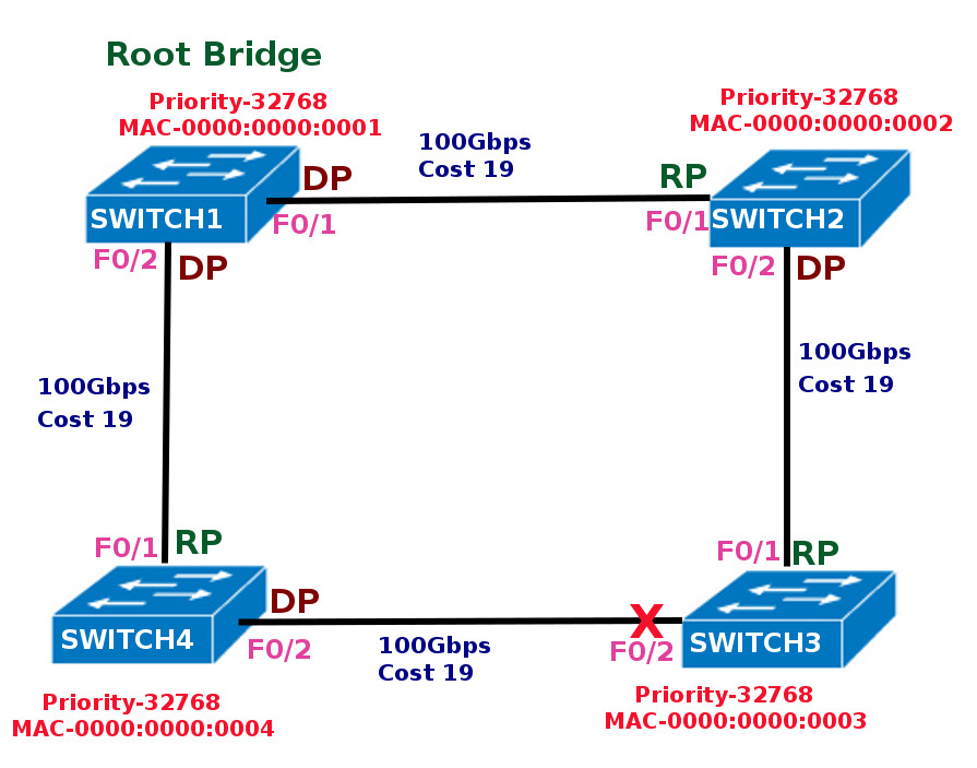DATABYTESTECH: Spanning Tree Protocol(STP)