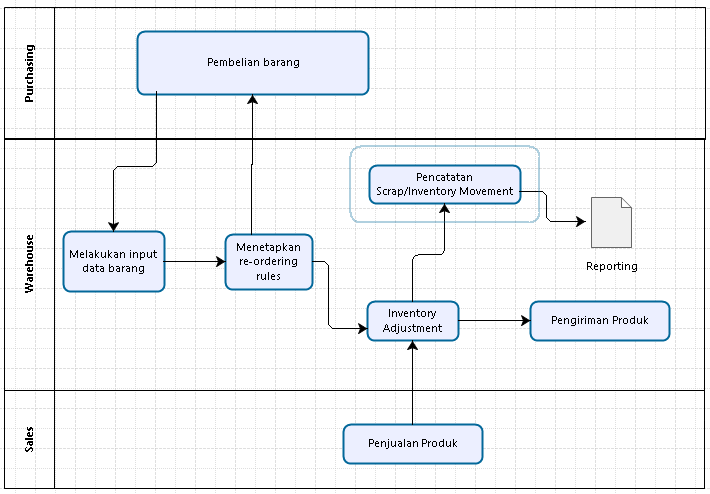 UPERP-UTS02 "Bisnis Proses Modul Warehouse"