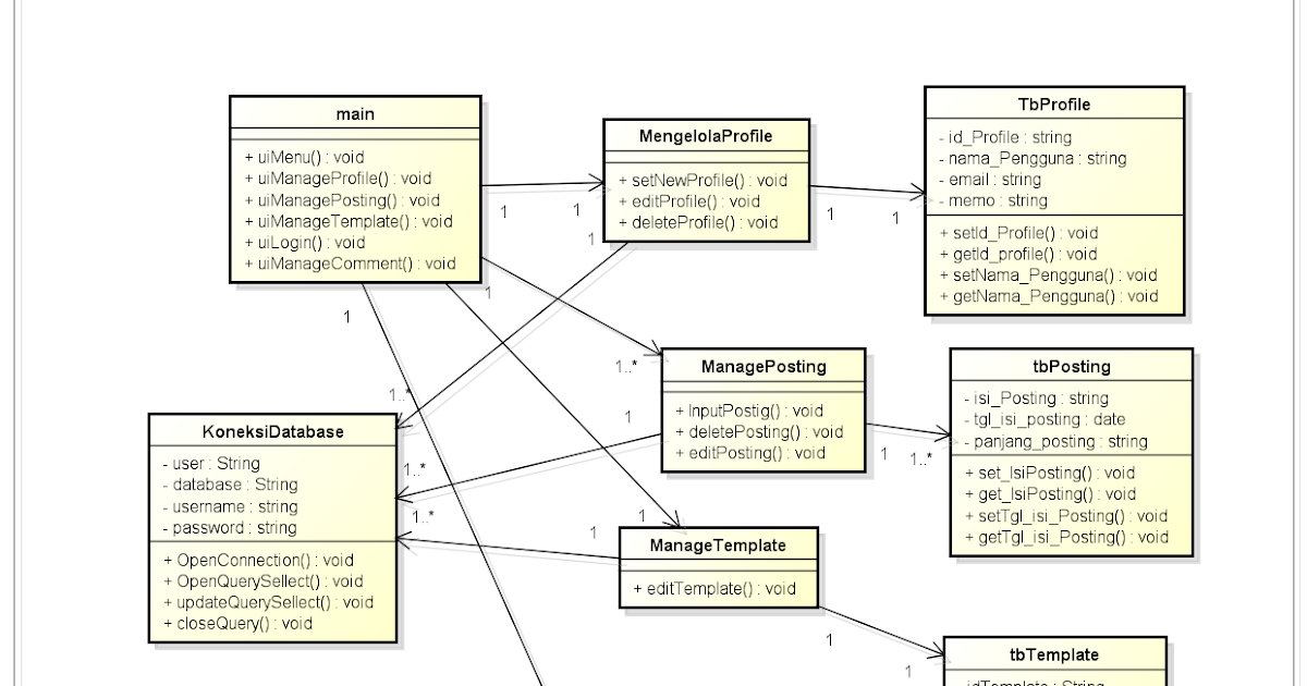 imagine: Class Diagram Blog