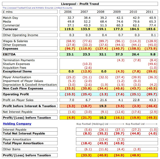 A guide to calculating the real cost of players : r/LiverpoolFC