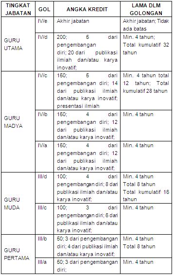 Mengenal Kenaikan Pangkat Guru PNS berdasarkan Permen PAN RB 16/2009 ...