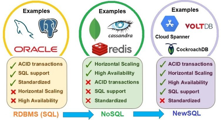 Data is everywhere, but?: RDBMS -> NoSQL -> NewSQL
