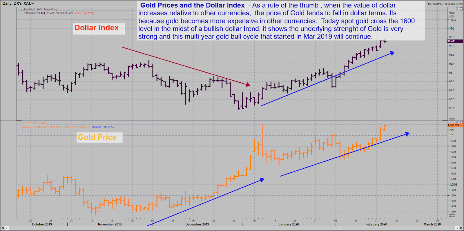Robin Ho Smartrade: Gold Prices and Dollar Index Shows The Underlying ...