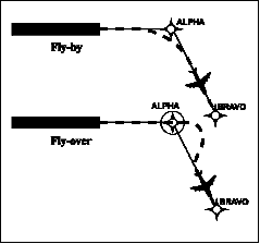 RNAV | Area Navigation - Teknologi