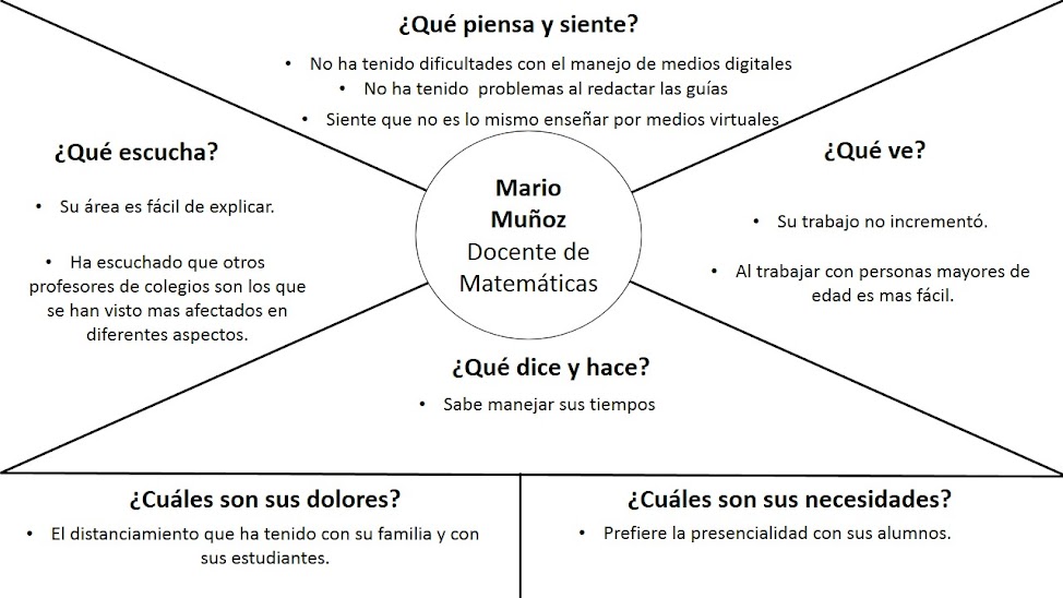 Empatizar - Desing Thinking