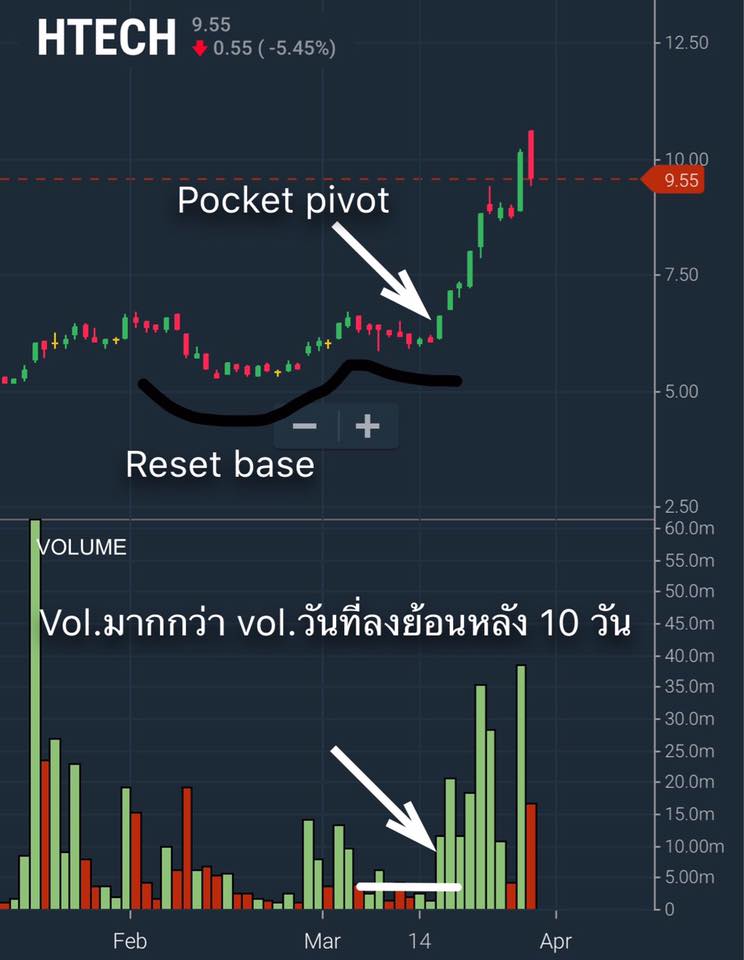 VCP (Volatility Contraction Pattern) และรูปแบบที่คล้ายกัน
