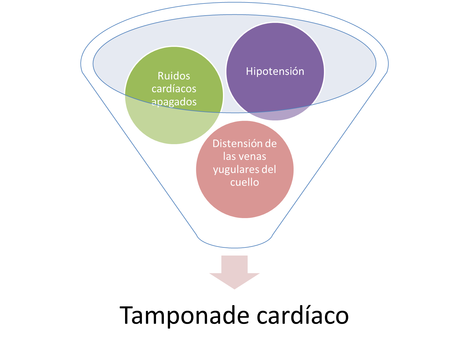 GUIAS DE MEDICINA : TRIADA DE BECK