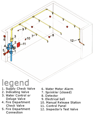 Sprinklers Systems | HSE at work