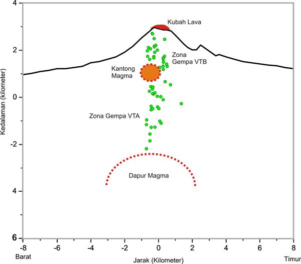 Apa Itu Gempa Multiphase ( Hybrid ), Gempa Vulkanik Dangkal, Dan Gempa-Gempa Lainnya Di Merapi ...