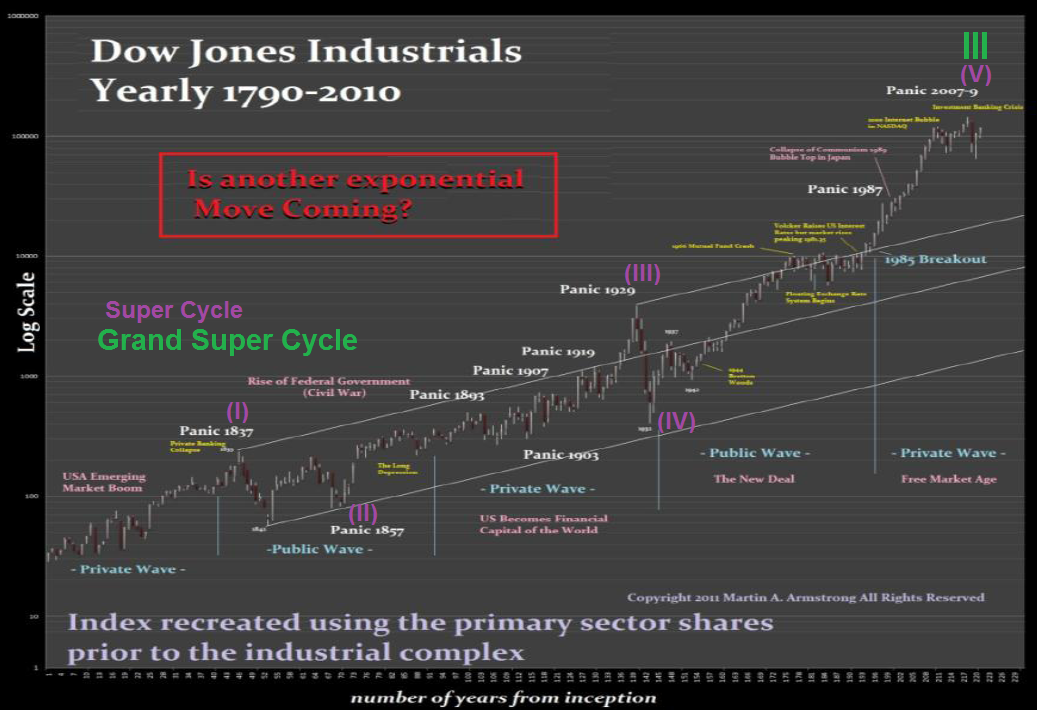 EWA - Elliott Wave Applied: Grand Super Cycles