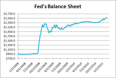 MickelsonGold: US Fed balance sheet grows to record in latest week ...