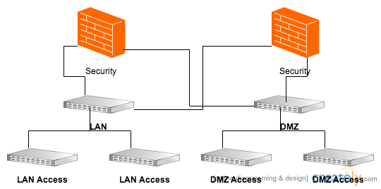 Back to Basics - Network Design - Security Boulevard