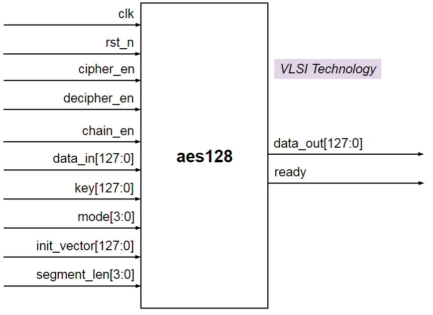 [AES] Bài 7 - Lõi IP AES128 hỗ trợ chế độ mã hóa ECB, CBC, CFB, OFB và CTR ~ VLSI TECHNOLOGY