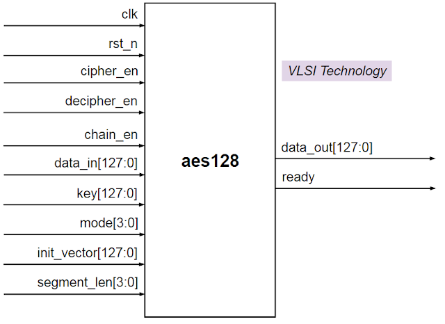[AES] Bài 7 - Lõi IP AES128 hỗ trợ chế độ mã hóa ECB, CBC, CFB, OFB và ...