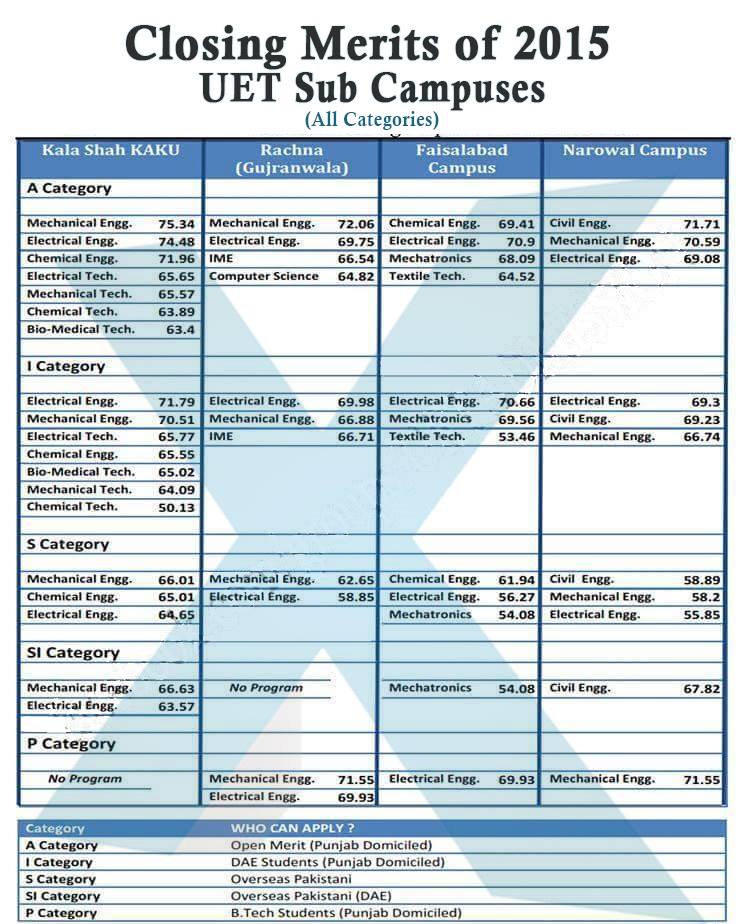 UET KSK merit list 2015 - closing merit list