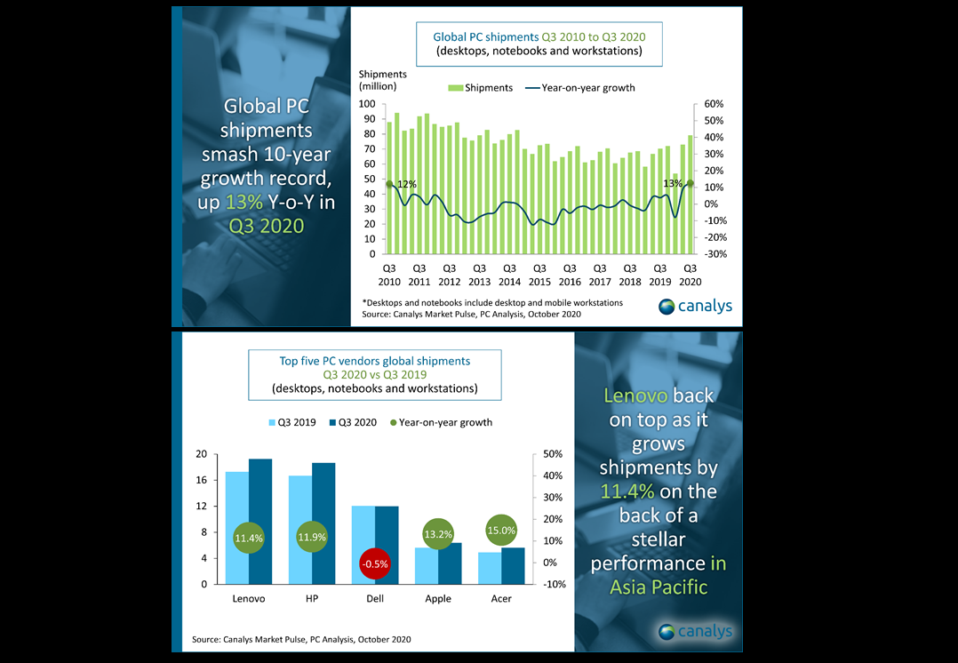 Pandemic Leads to Global Resurgence in PC Popularity