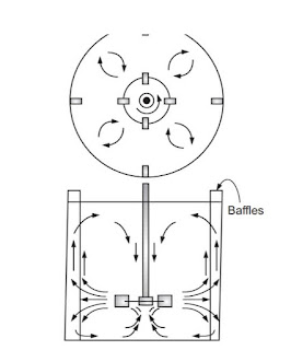 Concept of Swirling and Vortex Formation in Agitated Vessel - Chemical ...