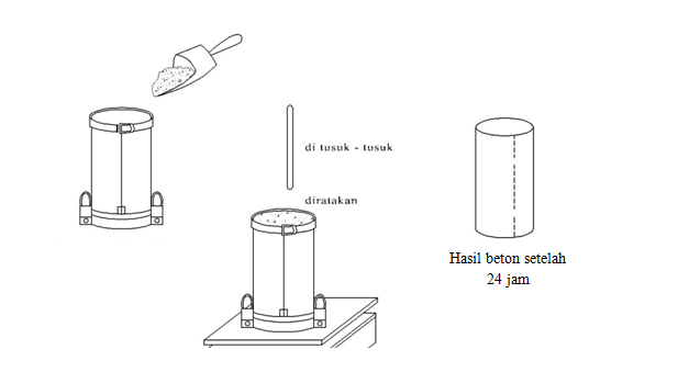 Gubuk Chapunk: Pembuatan Silinder Beton
