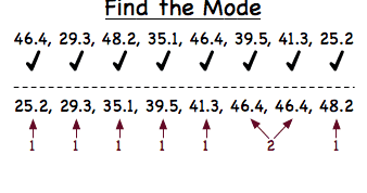 How To Find The Mode - Mathematics 480°- Basic mathematics provides ...