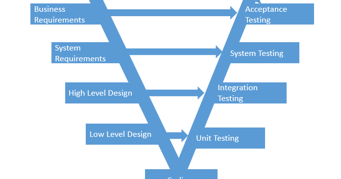 Advantages and Disadvantages of V-model ~ What is Software Testing ...