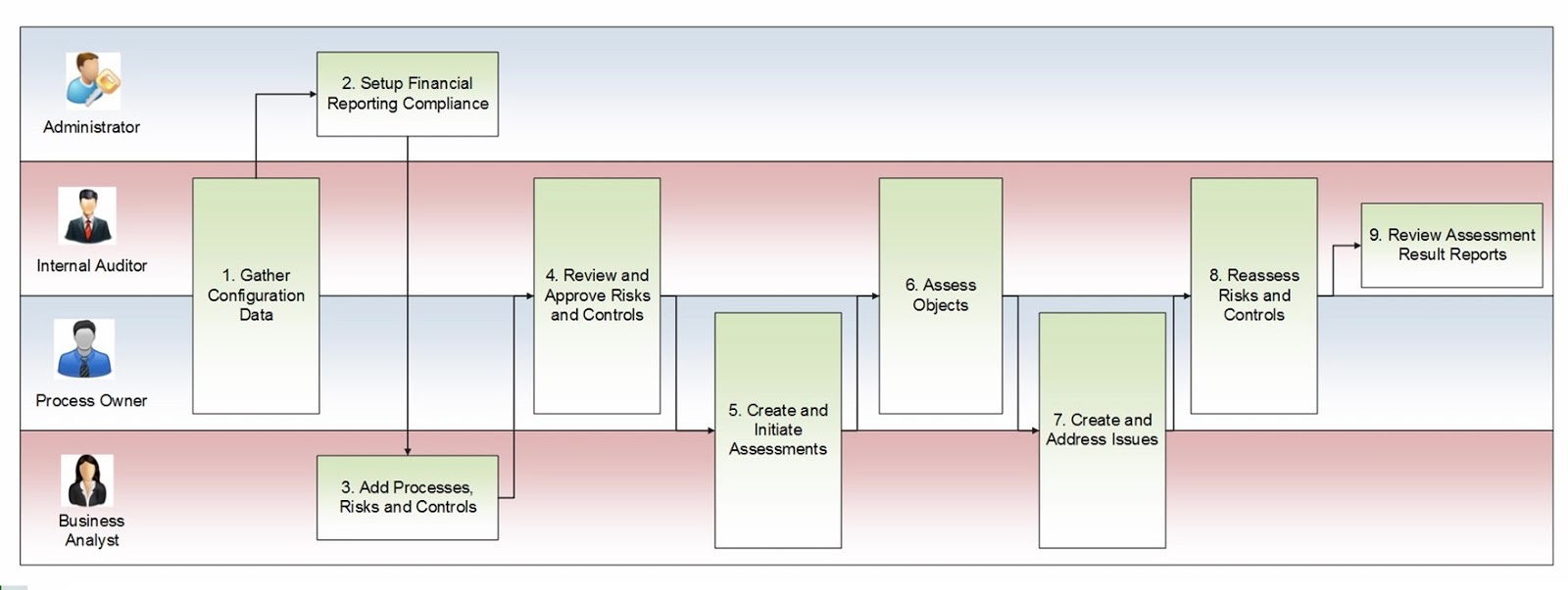 The Oracle Prodigy: Financial Reporting Compliance in Risk Management Cloud
