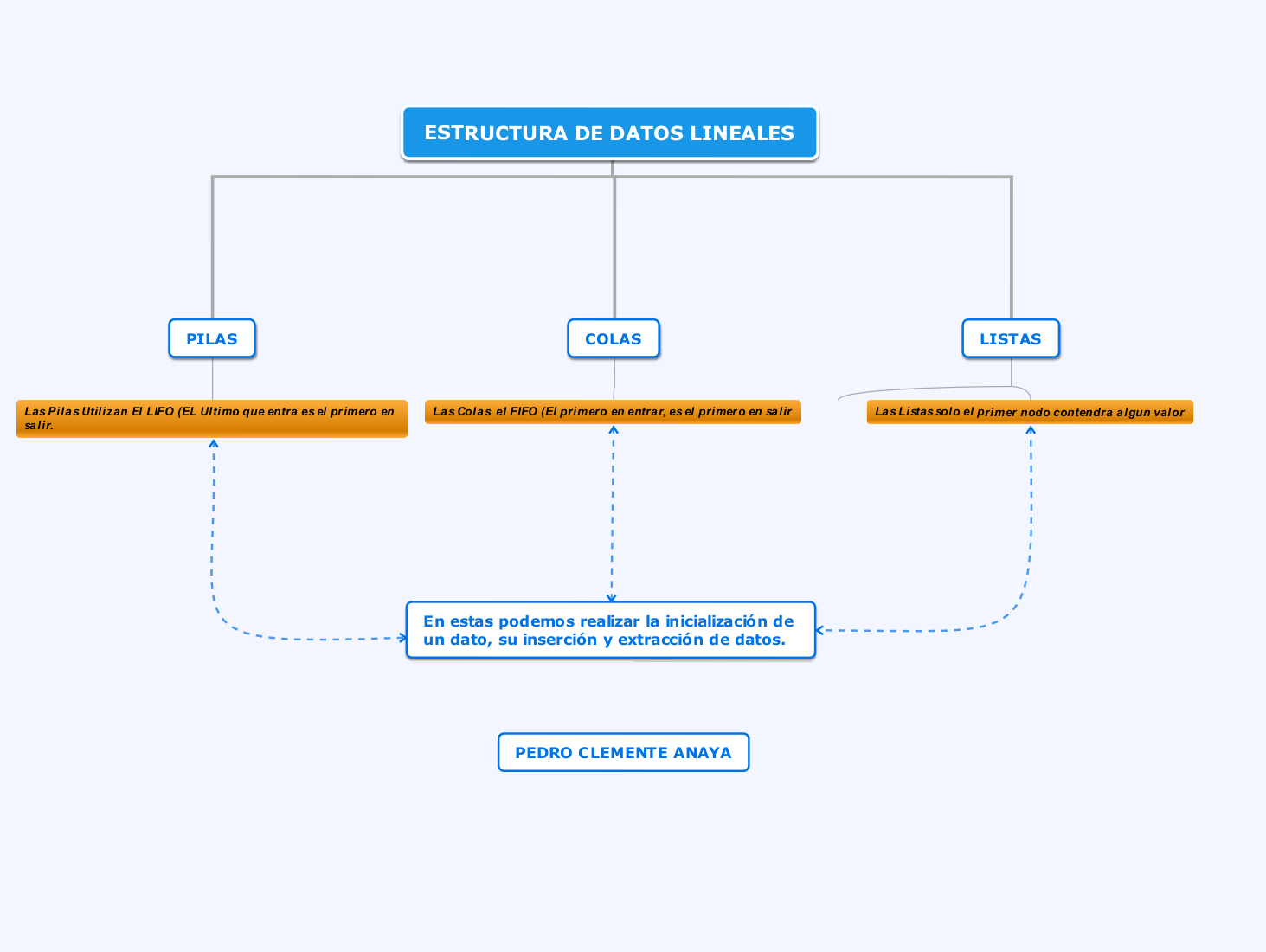 ISC. ESTRUCTURAS LINEALES: ESTRUCTURA DE DATOS LINEALES.