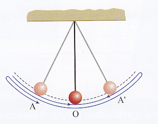 Oscilaciones y Ondas: Movimiento Oscilatorio
