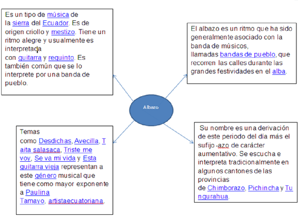 Música en el Ecuador: RITMOS