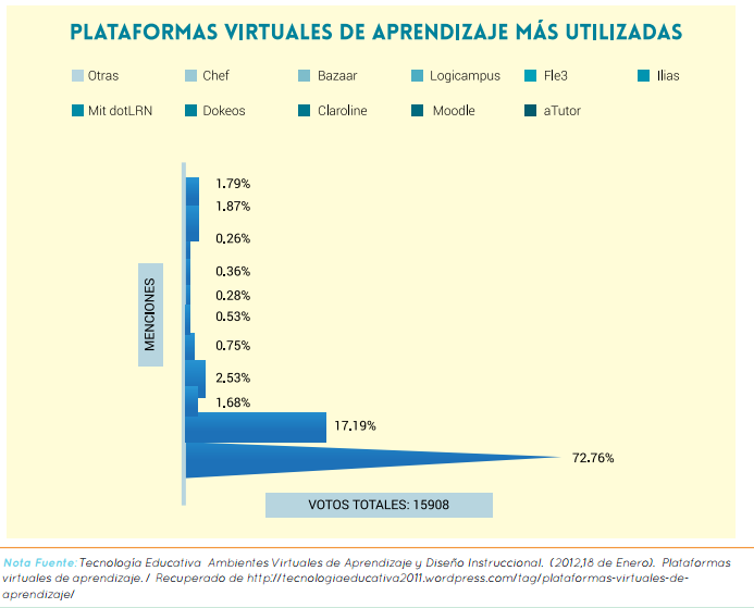 PLATAFORMA VIRTUALES: PLATAFORMAS VIRTUALES MÁS UTILIZADAS