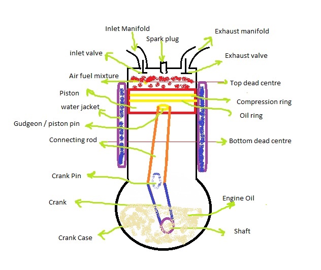 Internal Combustion Engine: Direct and Indirect Injection combustion ...