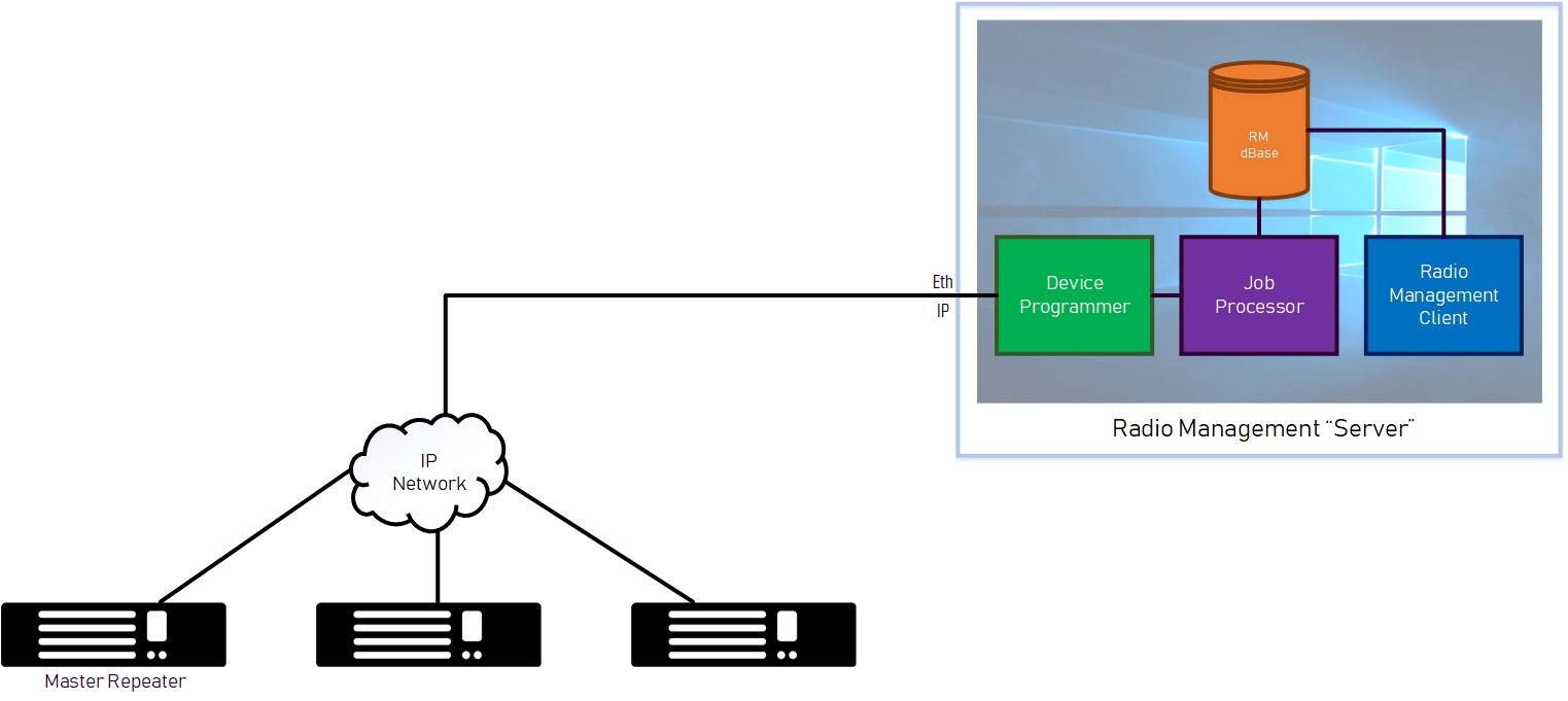 Repeater IP Remote Programming isn't supported by CPS2 so here are some ...