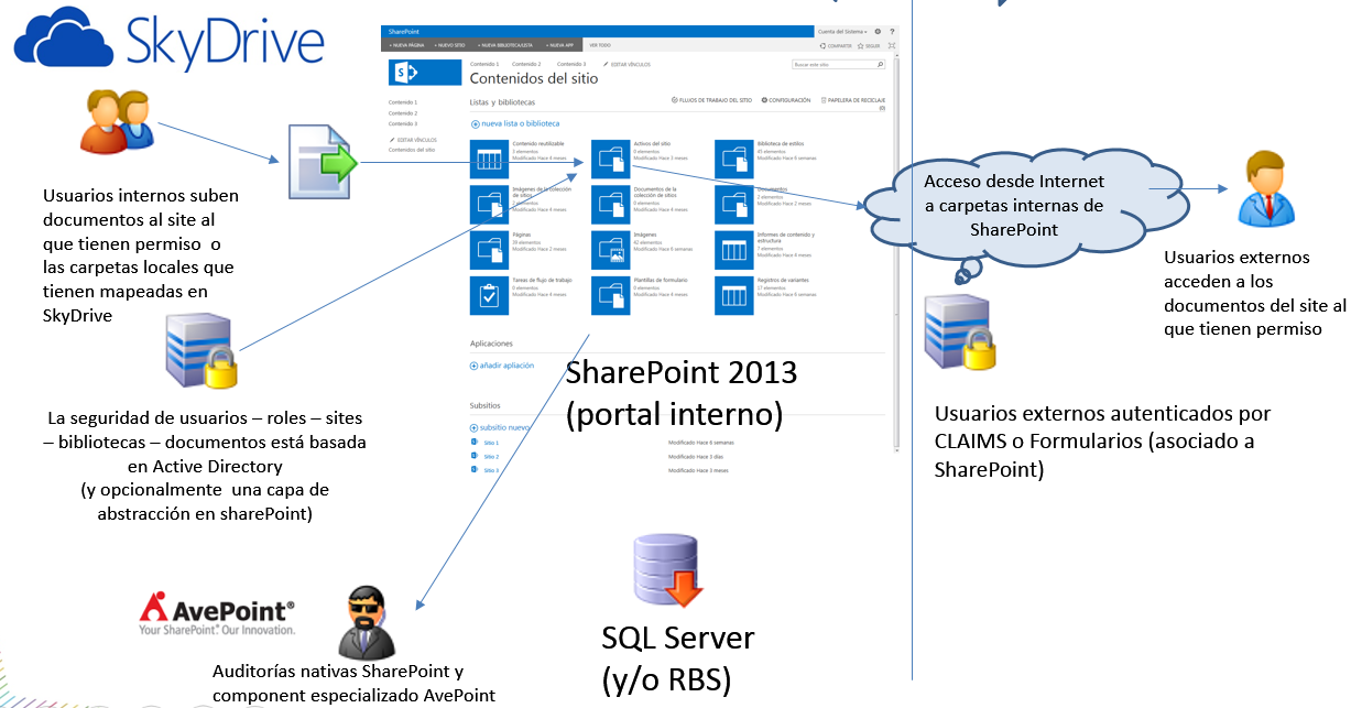 Compartir elementos corporativos mediante SharePoint con clientes ...