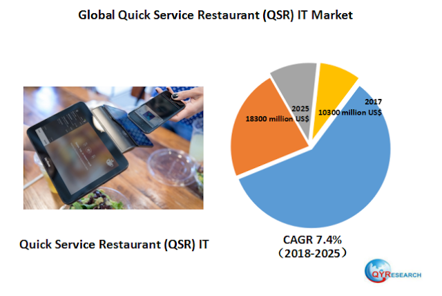 Global Quick Service Restaurant (QSR) IT market will reach 18300 ...