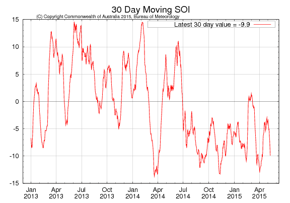 El Niño in the tropical Pacific | HotWhopper