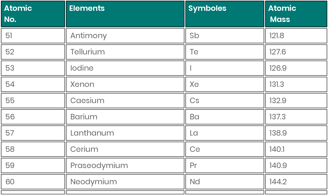 Elements 51–60(WITH MNEMONICS ) IN ENGLISH - Studymatters