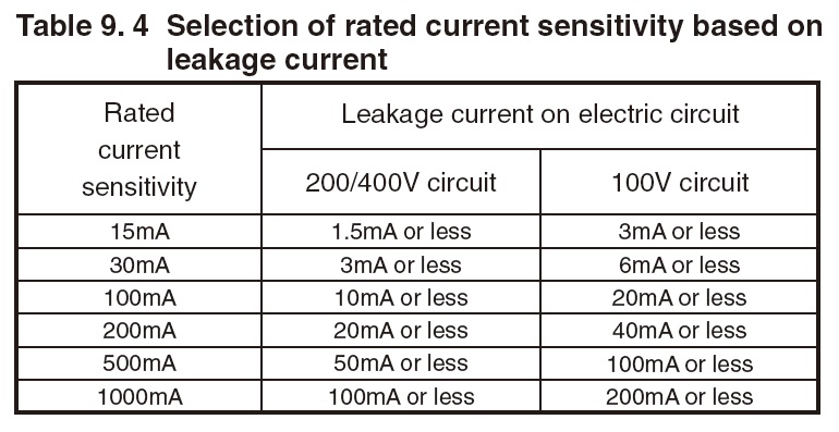 Electrical Designing : Selection of ELCB( Earth Leakage Circuit Breaker)